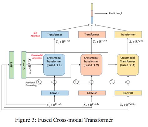 利用跨模态 transformer 进行多模态信息融合 transformer多模态融合 csdn博客