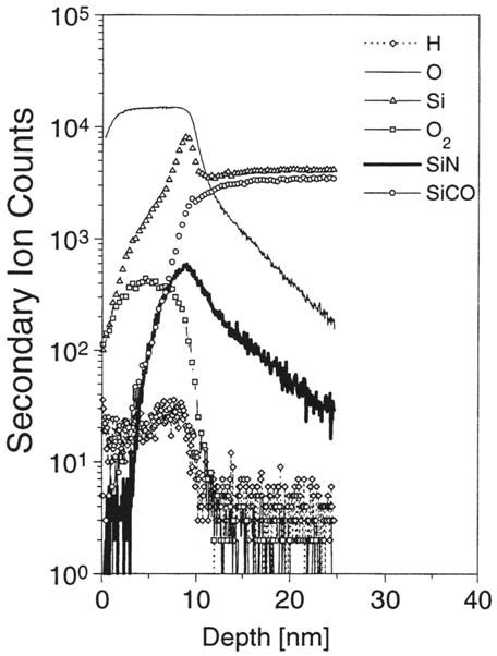 Sample 6 Tof Sims Analyses With 5 Kev Impact Energy Download Scientific Diagram