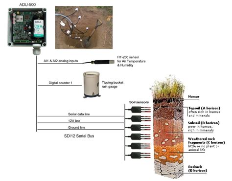 In Situ Measurement Of Soil Moisture With SDI 12 Sensors Infinite Informatics