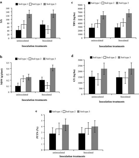 The Effect Of Indigenous Rhizobial Population On The Effectiveness Of
