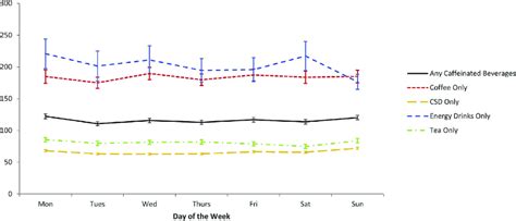 Trends In Mean Daily Caffeine Intake Mgday By Type Of Caffeinated