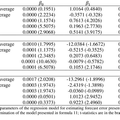 comparison of volatility forecasting methods using the regression model
