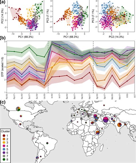 clustering of a lentil lens culinaris medik diversity panel‐based
