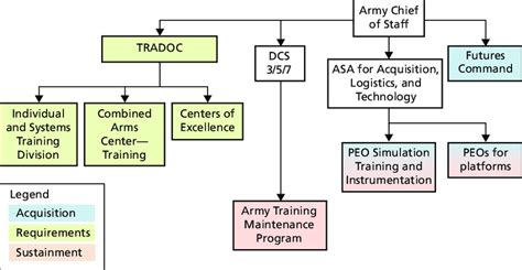 1 Simplified Organizational Chart For The Us Army Download