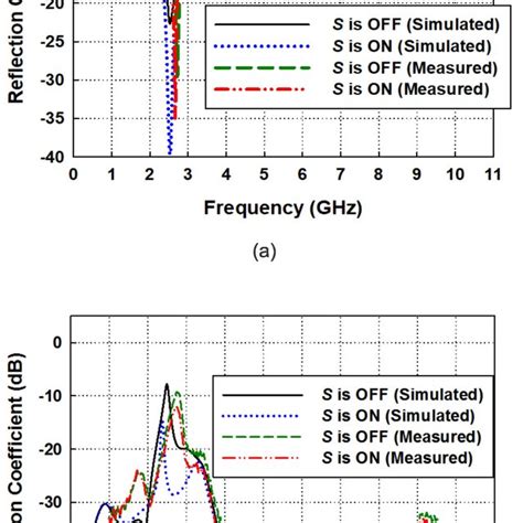 Fabricated Prototype Of The Proposed Pattern Reconfigurable Mimo Download Scientific Diagram