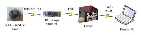 Ble Based System Architecture Download Scientific Diagram