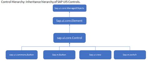 [ top and most asked ] sap ui5 interview questions and answers
