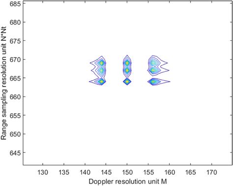 Range‐azimuth 2d Image θb 5° Download Scientific Diagram