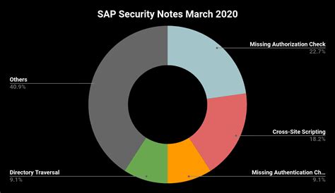 SAP Security Notes March 2020 Two Critical Patches Released To Protect Solution Manager From