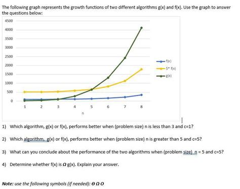 solved the following graph represents the growth functions