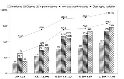 Development Of Interface Utilization In The Jdk Download Scientific Diagram