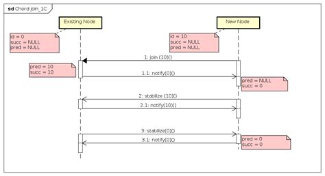 Chord Join Dht Join Protocol For Second Node Stack Overflow