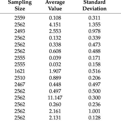 Table Of Descriptive Statistical Analysis Download Table