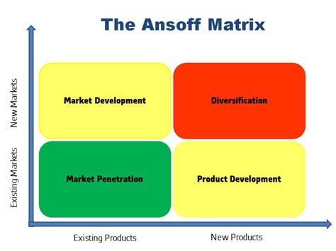 Pricing Strategy Matrix