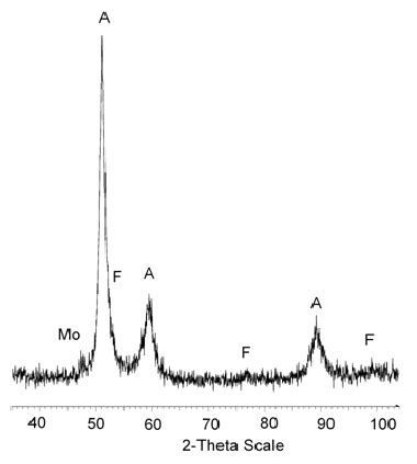 The Experimental Diffraction Pattern Of A Powder Mixture Of 316L Download Scientific Diagram