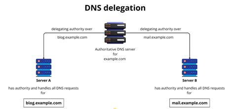 How To Configure DNS Delegation In Windows Server DNS Delegation NTP Solutions