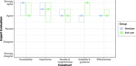 Results Of Reusability Evaluation According To Iivari Et Al 2021 Download Scientific Diagram