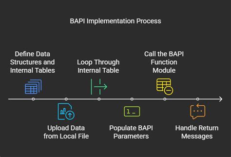 Understanding Bapi In Sap The Ultimate Guide