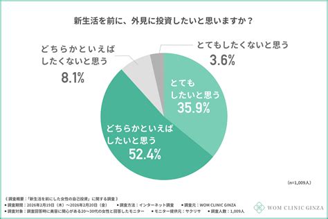 【3月8日は国際女性デー】約9割の女性が新生活前に「外見の投資」を希望！手に入れたいのは「自信」と「前向きな新生活」 美st Online