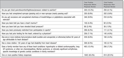 Table 4 From Performance Of The American Heart Association Aha 14
