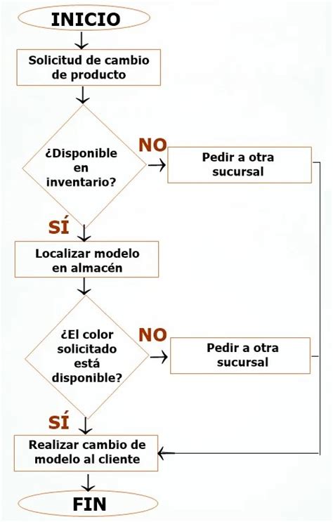 Diagrama de flujo de proceso: qué es, cómo se hace y ejemplos (2023)