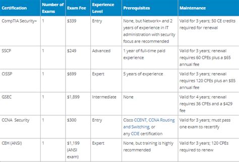Comptia Security Vs Sscp Cissp Gsec Ccna Ceh R Netwrix