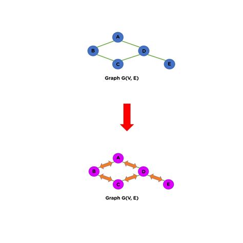 What Is Directed And Undirected Graph In Data Structure At Eden