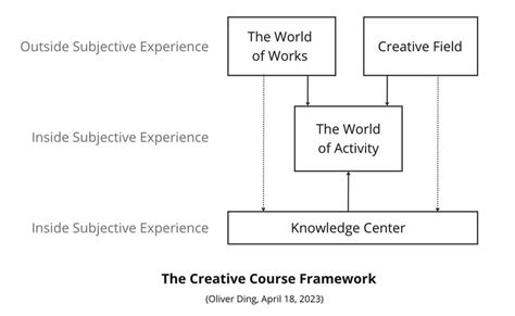 Oliver Ding On Linkedin I Wrote A Long Post About This Framework Link Gnt8v7ct…
