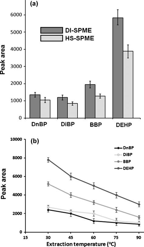 A Effect Of Extraction Mode And B Extraction Temperature On The
