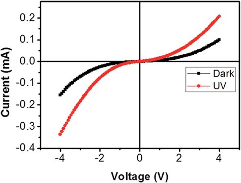Current Voltage Curves Of Second Itzo Nanowire Device In Dark And Under Download Scientific