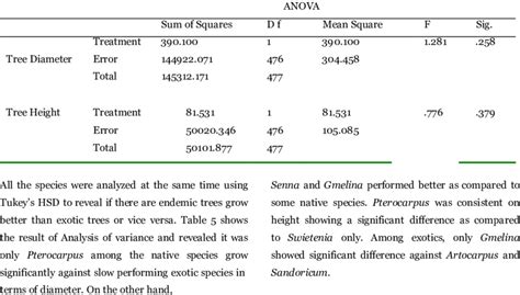 Results Of Analysis Of Variance Between Native And Exotic Type Of