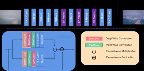 The Architecture Of The Frnet And The Corresponding Structure Of The Download Scientific