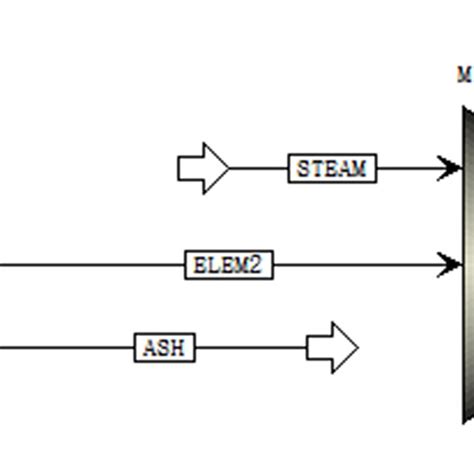 Flowchart For Biomass Gasification Download Scientific Diagram