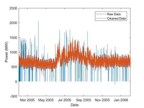 What Is Data Cleaning Matlab And Simulink
