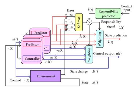 Schematic Diagram Of Multiple Predictor Controller Pair Architecture