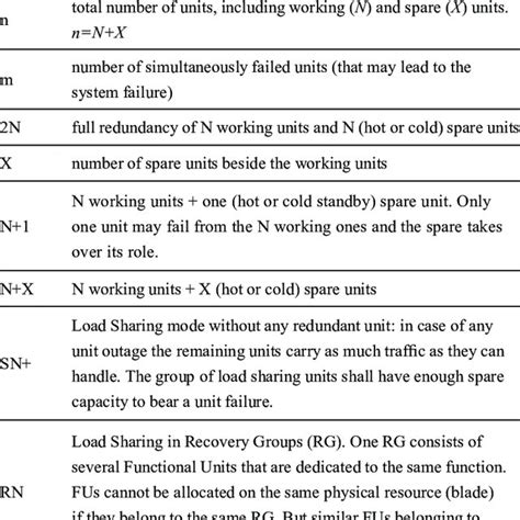 Mtbf Mttf Mdt And Mut On Time Scale Download Scientific Diagram