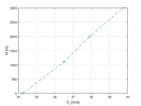 variation of flutter boundary with altitude download scientific diagram