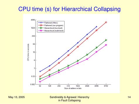 Ppt Use Of Hierarchy In Fault Collapsing Powerpoint Presentation Free Download Id9680704