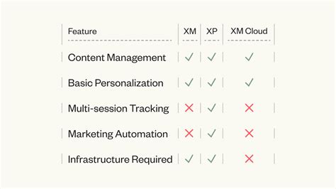 sitecore xm vs sitecore xp how to choose the right one for you