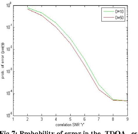 Figure 7 From Tdoa Computation Using Multicarrier Modulation For Sensor Networks Semantic Scholar
