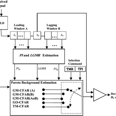 Block Diagram Of The Pareto Cfar Detectors Download Scientific Diagram