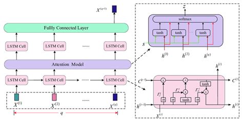 An Attention Based Lstm Prediction Model Consisting Of Two Lstm Layers Download Scientific