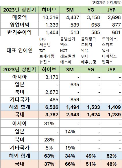 연예거중기 엔터 대형기획사 해외 매출액 최신 근황 작년 올해 상반기 그래프 Daum 카페