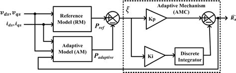 the overview of mras real power based stator resistance rs estimator