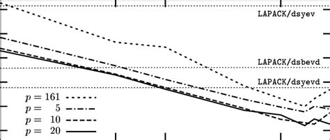 5 Runtimes For The Full Scf Method Using Different Eigensolvers N Download Scientific
