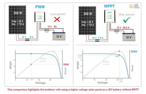 understanding the differences between mppt and pwm