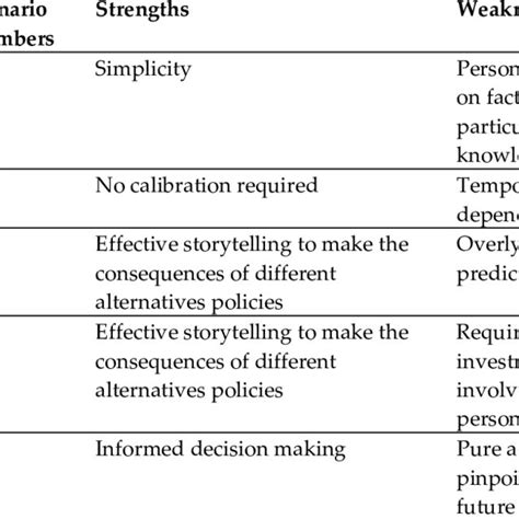 sample sizes used in delphi surveys download table