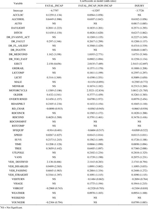 Estimation Of The Crash Severity Model For Single Vehicle Ror Crashes
