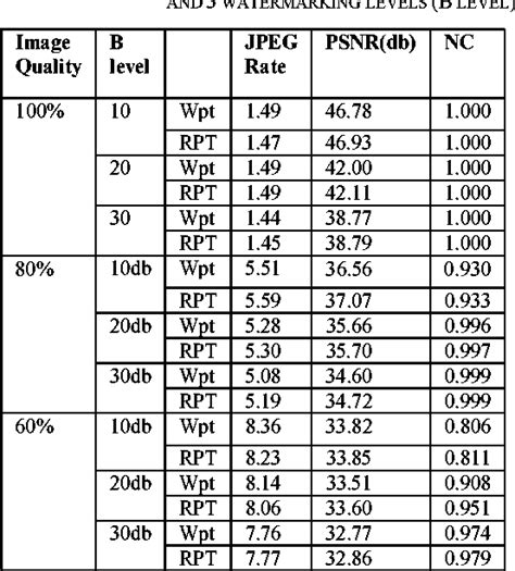 table i from image watermarking based on ridgelet packet with best tree