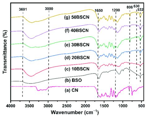 xrd patterns of cn a bso b 10bscn 20bscn 30bscn 40bscb and